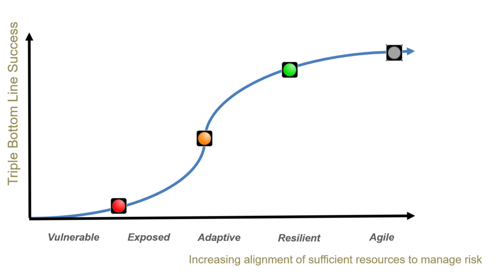 Risk Maturity Healthcheck Result: VULNERABLE (0-12) | RMIA Enterprise ... Risk Maturity Healthcheck Result: VULNERABLE (0-12) | RMIA Enterprise ...